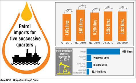 Q1 Petrol Imports Rise To 532 Billion Litres Punch Newspapers