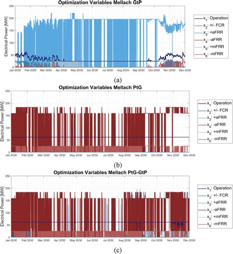 Results For Each Optimisation Variable For The Mellach Site In Scenario