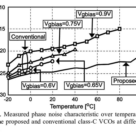 Simplified Diagram Of A Conventional Cross Coupled Lc Vco B