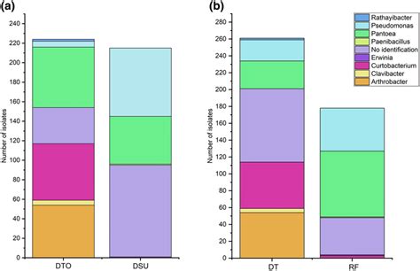 bacteria isolated from the seeds a of drought tolerant lines dto