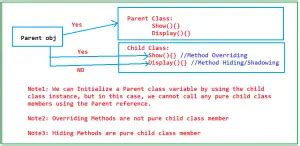 Method Hiding In C With Examples Dot Net Tutorials