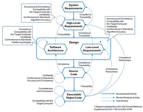 electronics free full text formal analysis and verification of