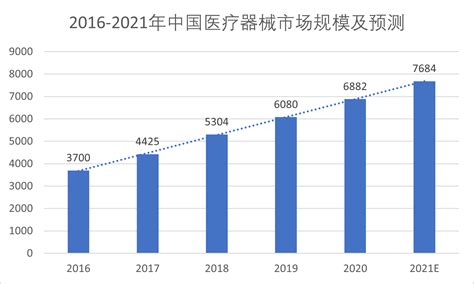 行业资讯：医疗器械行业发展趋势和前景是什么？