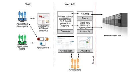 Ibm Api Connect V10 To Power Your Digital Business And Enable Partners