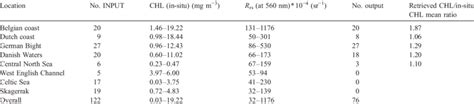 summary of the data from in situ measurements for the validation of the