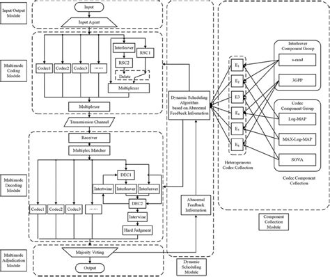 Mimic Turbo Compiled Code Structure For Wireless Communication Systems