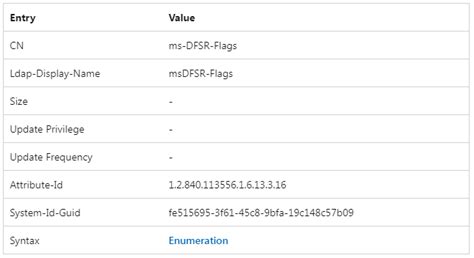 Ms Dfsr Flags Windowstechno