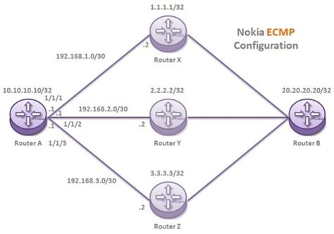 Nokia ECMP ECMP Configuration On Nokia SR