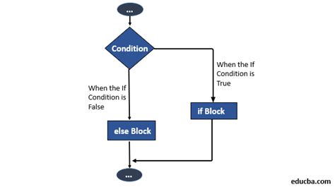 If Elif Else Statement In Python Flowchart Design Talk