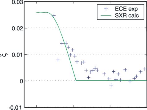 15 The Displacement Eigenfunction From Ece Measurements Together With