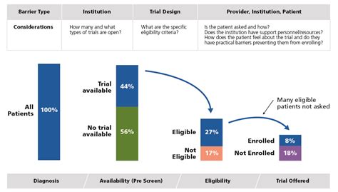 Enhancing Patient Enrollment In Clinical Trials