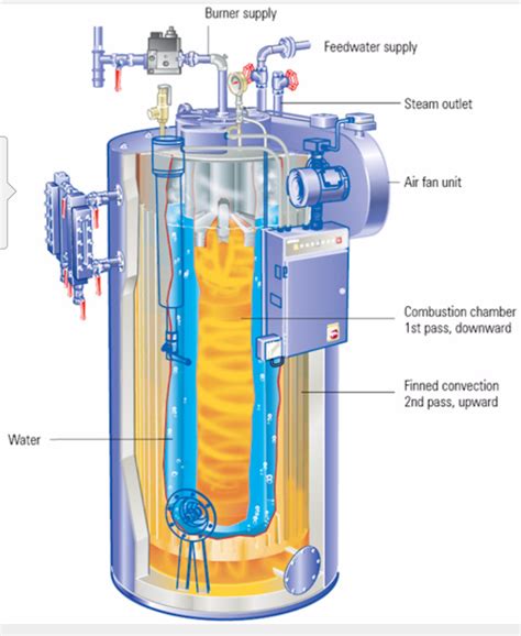 Kembara Insan Engineer S Blog Types Of Boiler Design