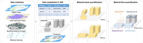 A Framework Combining Stock‐driven Material Flow Analysis Mfa And