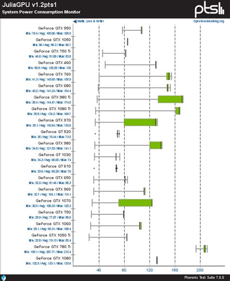 21 Way Nvidia Fermikeplermaxwellpascal Opencl Gpu Comparison Phoronix