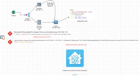 Reverse Proxy Error Configuration Home Assistant Community