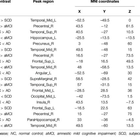 Significant Between Group Nc Scd Nc Amci And Nc Ad Differences In