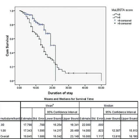 Uni Variate Analysis Of Baseline Demographics And Survival Download Scientific Diagram