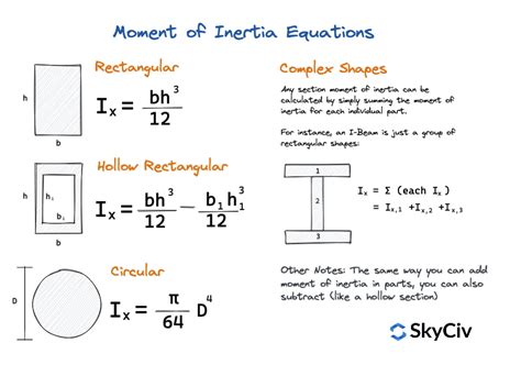 Calculator Moment Of Inertia Equation Section Modulus Equation Radii Of Gyration Equations