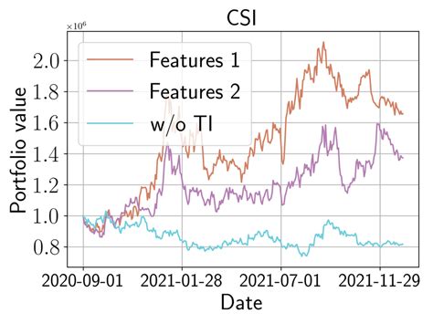 Comparison Of Different Sets Of Technical Indicators For The Hightech Download Scientific