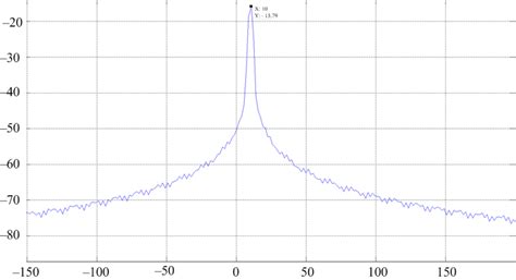 Narrowband Interference Spectrum At Radiating Antenna Array Output Download Scientific Diagram