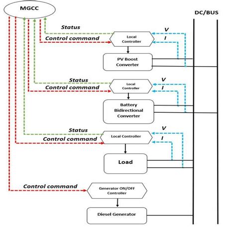 Communication Topology Of Dc Microgrid Download Scientific Diagram