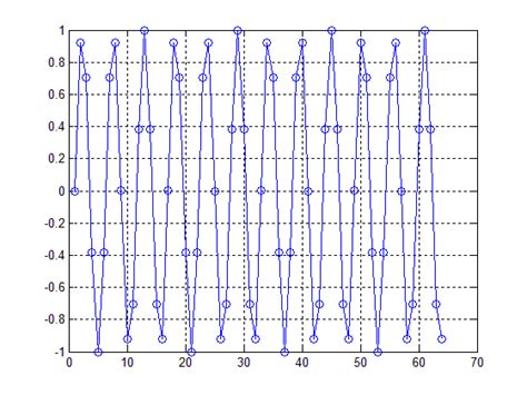 Signal Processing Why Doesnt Matlab Give Me An 8khz Sinewave For