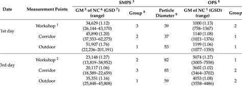 Particle Number Concentration And Diameter Using Scanning Mobility