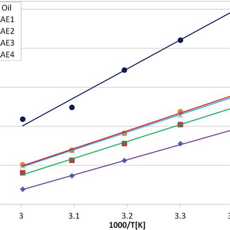 Viscosity Temperature Relationship Plotted On Arrhenius Axes