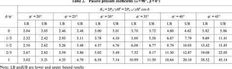 Table 2 From Finite Element Limit Analysis Of Passive Earth Resistance
