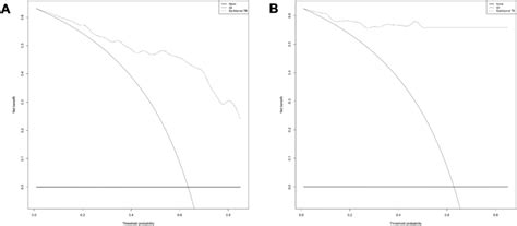 Decision Curve Analysis Of The Nomogram A Derivation Cohort B