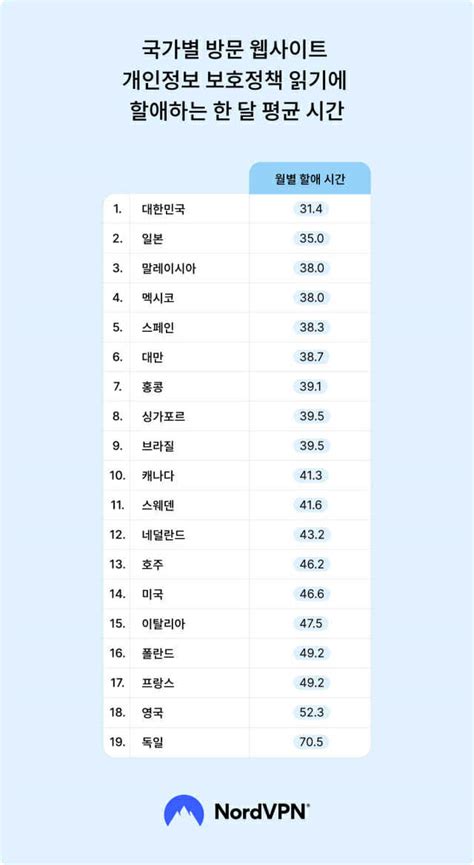 노드vpn 개인정보보호 정책 한국이 가장 짧아