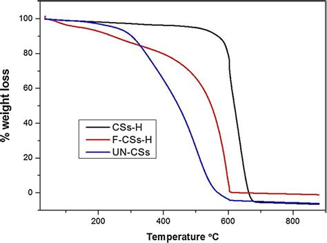 Tga Plots Showing Functionalized Un Functionalized And Un Annealed Scs H Download Scientific Tga Plots Showing Functionalized Un Functionalized And Un Annealed Scs H Download Scientific