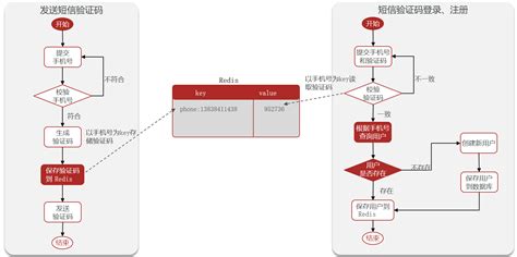 Redis02 应用一短信登录 使用redis解决session共享问题 Wynn s blog