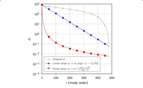 Singular Value Amplitudes According To Modifications Applied On Download Scientific Diagram