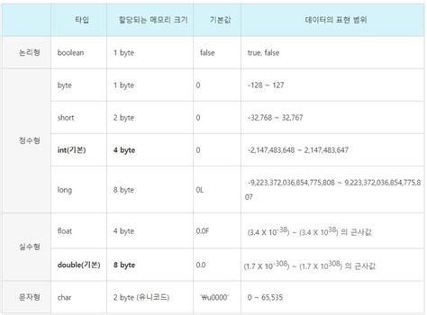 💻 Java Java의 변수 기본형과 참조형 래퍼 클래스 Kyuseok 알차고 보람차게