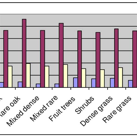 Soc Density Under Different Vegetation Cover And Land Use In High