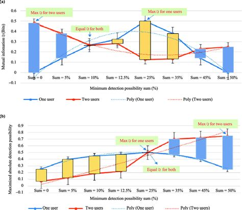 Analysis Of Unconditional Retrieved Mutual Information For One And Two