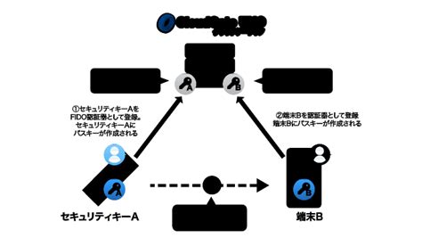 パスキーとは クラウドセキュリティ入門 Cloudgate Uno（クラウドゲートウノ）