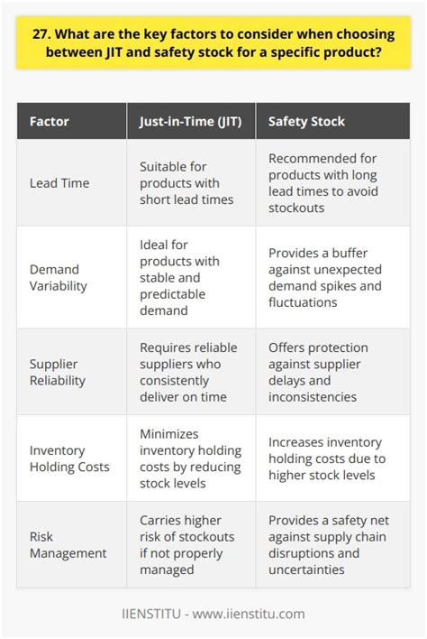 Interview Question Jit Vs Safety Stock In Supply Chain Approach