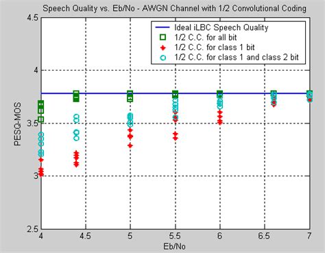Pesq Mos Vs Ebno For All Ilbc Bit Streams Over Awgn With 12 Cc Download Scientific Diagram