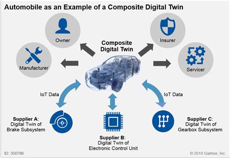 five approaches to integrating iot digital twins