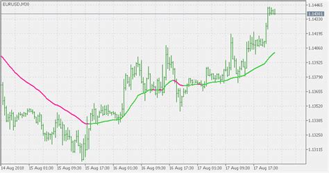 Multi Time Frame Ema Indicator Mt4 Free