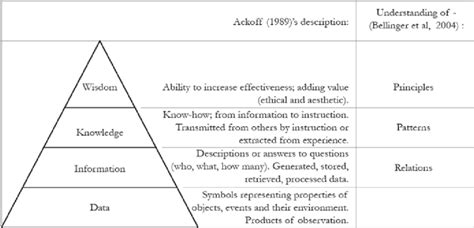 The Data To Wisdom Hierarchy Download Scientific Diagram