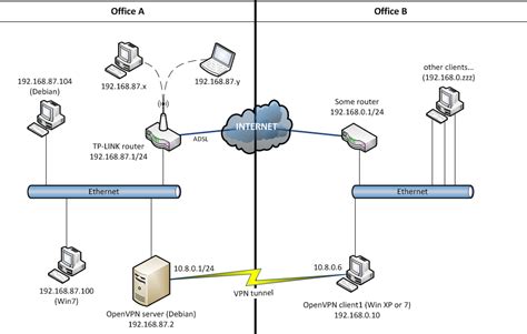 routing openvpn and one way pings server fault