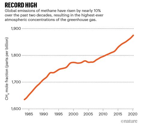 Global Methane Levels Soar To Record High Journal Of People
