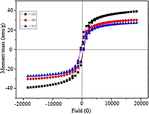 Vibrating‐sample Magnetometer Vsm Pattern Of A Cofe2o4 B