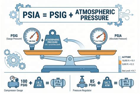 Разница между Psia и Psig в сжатом воздухе Bepto Pneumatic