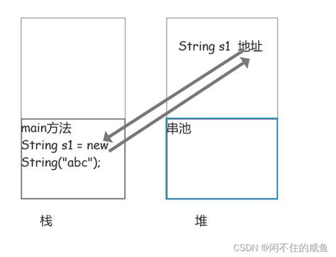 String直接赋值和new一个字符串的区别及其字符串的比较字符串new与直接赋值区别 Csdn博客