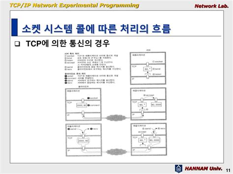 Ppt Tcpip Network Experimental Programming Socket Powerpoint