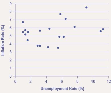 Reading The Phillips Curve Macroeconomics